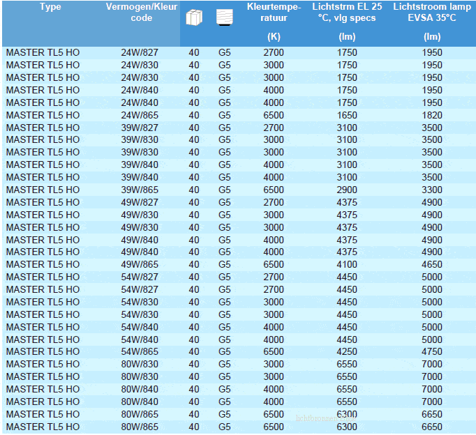 TL5 HO 24W,TL5 HO 39W,TL5 HO 49W,TL5 HO 54W, MASTER TL5 High Output
