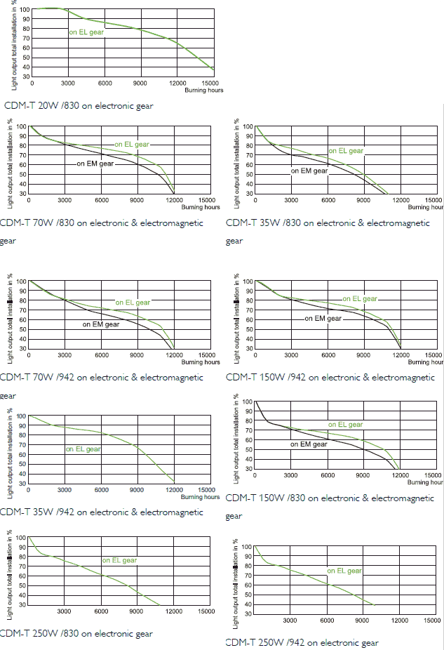 CDM-T, CDM-T 35W, CDM-T 70W, CDM-T 150W (Master Colour)