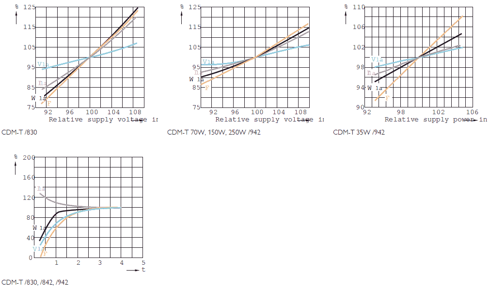 CDM-T, CDM-T 35W, CDM-T 70W, CDM-T 150W (Master Colour)